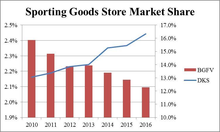 Big 5 Is Not Up For The Competition: Fair Value 50% Lower (NASDAQ:BGFV ...