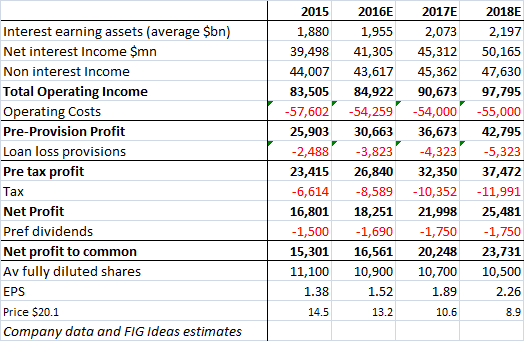 Bank Of America: Quantifying The Trump Factor (NYSE:BAC) | Seeking Alpha