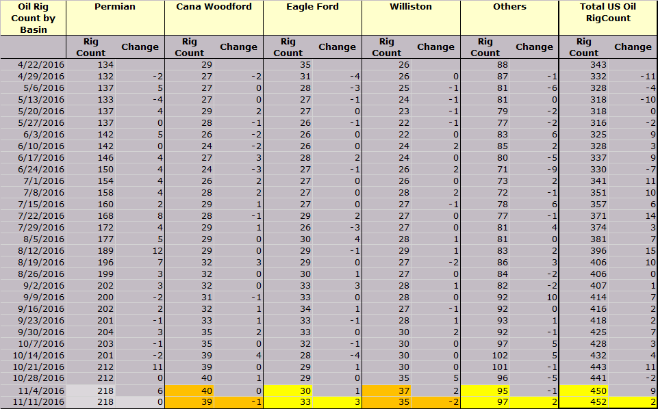 Weekly U.S. Oil Rig Count: Time To Regroup (NYSEARCA:USO) | Seeking Alpha