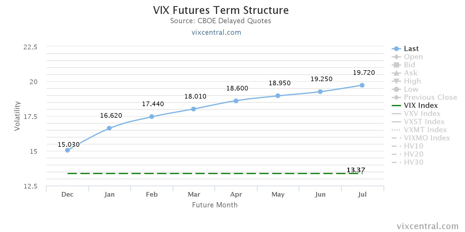 VIX Update: VIX Still Ready To Rise (BATS:VXX) | Seeking Alpha
