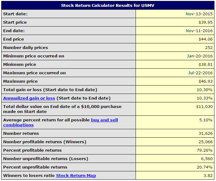 Low Volatility ETFs To Reduce Your Portfolio's Stock Exposure (BATS ...