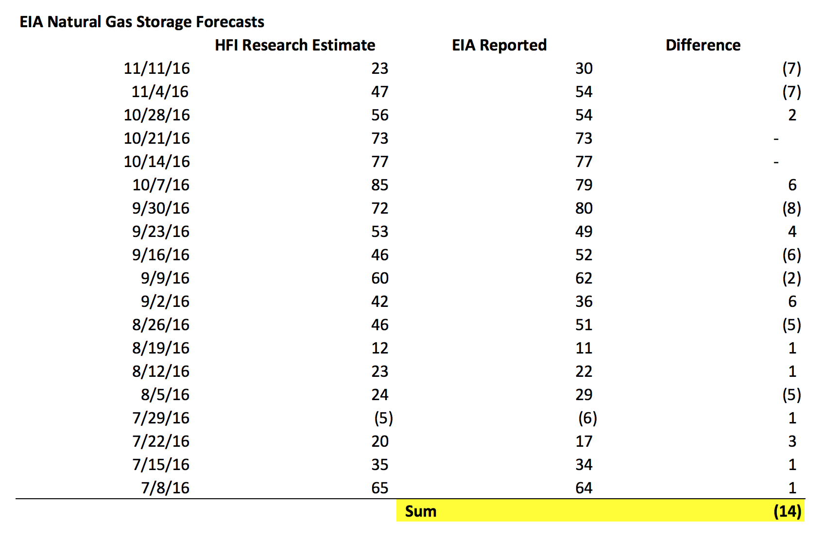 Weekly Natural Gas Storage Report - Record Storage (NYSEARCA:UNG ...
