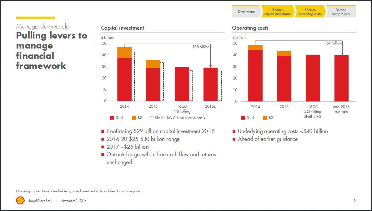 Royal Dutch Shell: BG Transition, Dividend Sustainability Turns Up Big ...