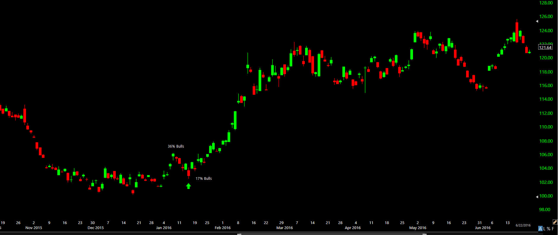 Gold: Daily Sentiment Index Gives Buy Signal (NYSEARCA:GLD) | Seeking Alpha