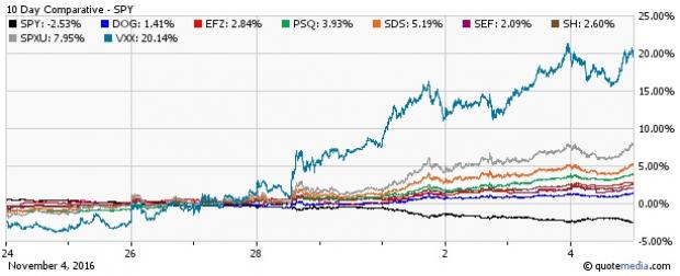 7 Inverse ETFs To Play Election Uncertainty | Seeking Alpha