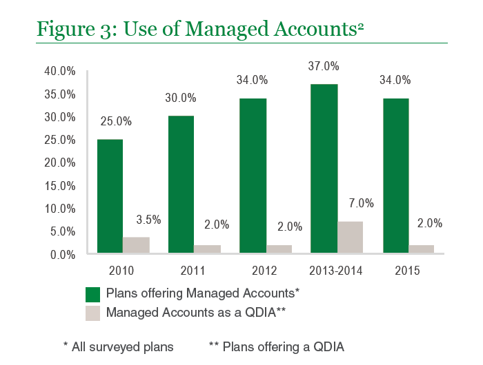 Managed Accounts In Defined Contribution Plans | Seeking Alpha
