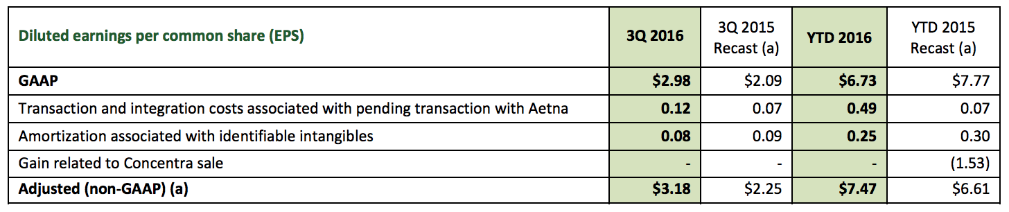Humana Inc.: A Strong 3rd Quarter Earnings Report (NYSE:HUM) | Seeking ...