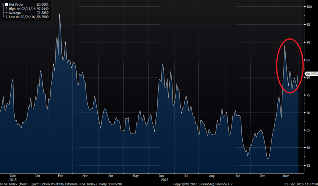 Volatility Insights: The Simple Reason Why Increased Bond Volatility Is ...