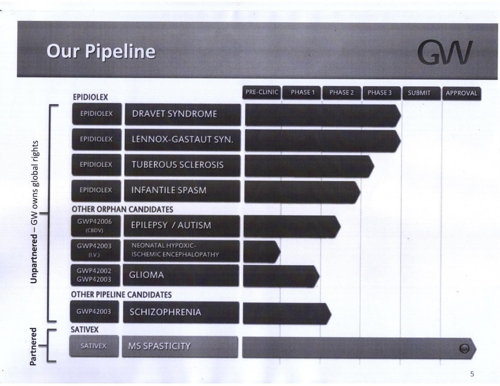 GW Pharma Cannabinoid Pipeline Undervalued By The Market (NASDAQ:GWPH ...