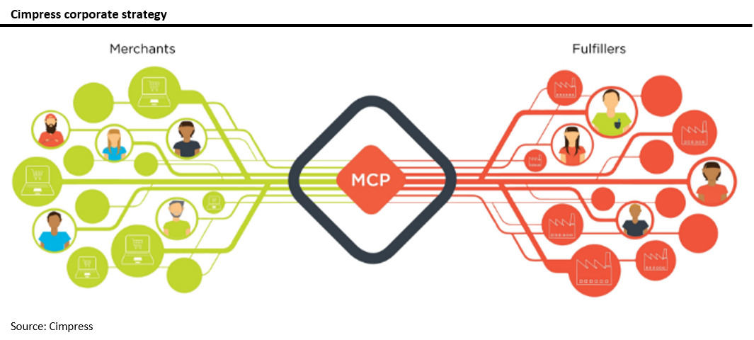 Cimpress - Ready To Dominate Printing Industry (NASDAQ:CMPR) | Seeking ...