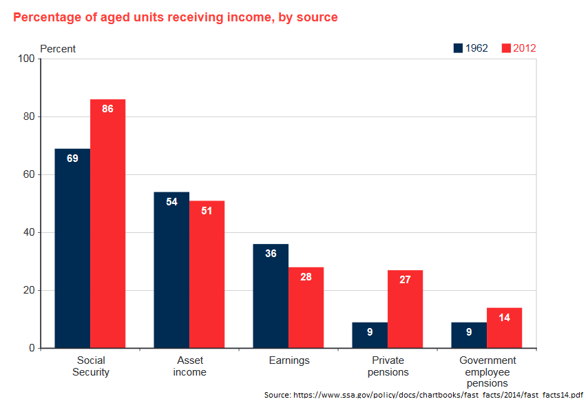Social Security And Means Testing | Seeking Alpha