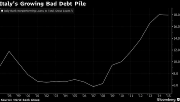 Italy's Banking Crisis Is Nearly Upon Us (NYSEARCA:HEWI-DEFUNCT-525655 ...