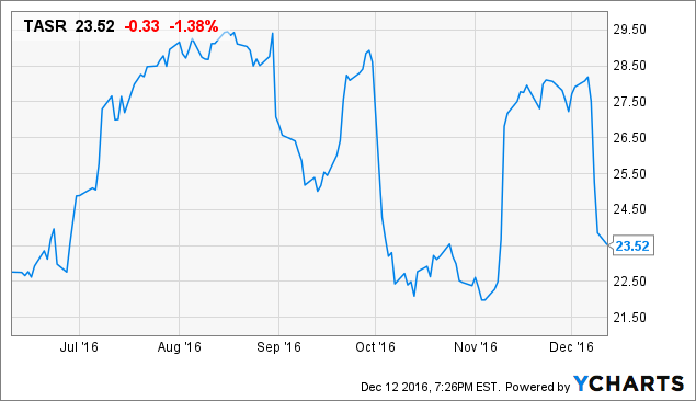 Taser: Time To Buy Again (NASDAQ:AXON) | Seeking Alpha