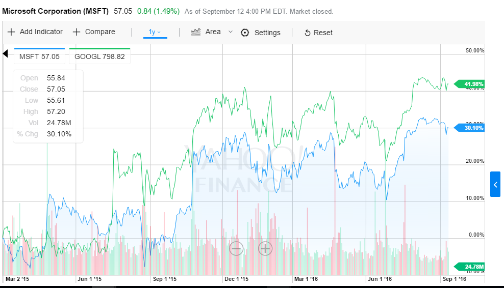 Microsoft: New Market Leader (NASDAQ:MSFT) | Seeking Alpha