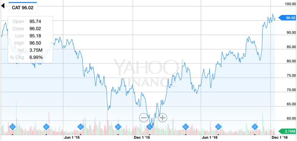 Caterpillar Is Heavily Overvalued (NYSE:CAT) | Seeking Alpha