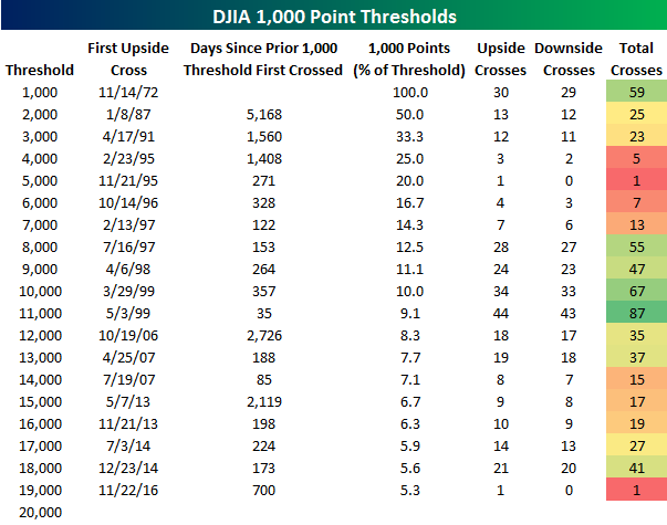 Dow Jones Thousand Point Thresholds (NYSEARCA:DIA) | Seeking Alpha