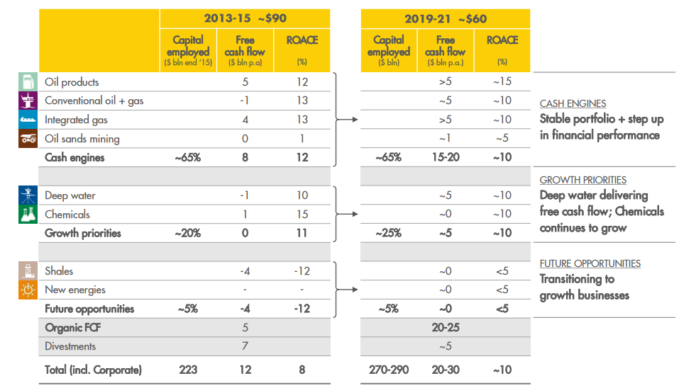 Royal Dutch Shell - Building A World Class Investment Case (NYSE:SHEL ...