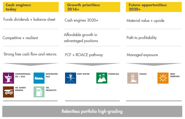 Royal Dutch Shell - Building A World Class Investment Case (NYSE:SHEL ...