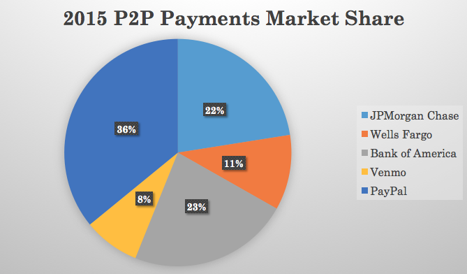 PayPal: Is Zelle The Next Big Threat? (NASDAQ:PYPL) | Seeking Alpha
