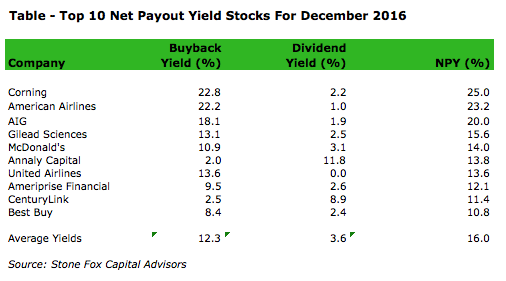 Top 10 Net Payout Yields For December 2016 | Seeking Alpha