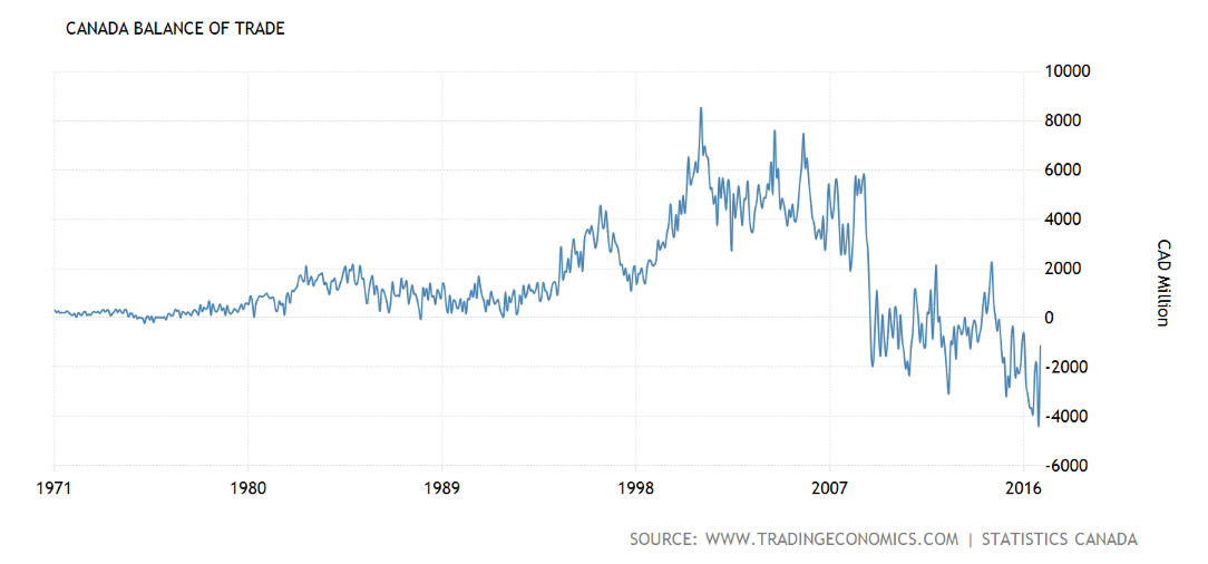 Canada Is A Buy (NYSEARCA:EWC) | Seeking Alpha
