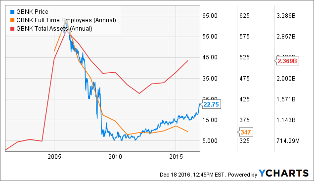 Castle Creek Creates A Leader: Guaranty Bancorp (NASDAQ:GBNK-DEFUNCT ...