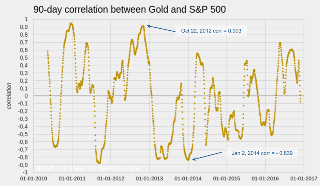 Gold Vs. S&P 500 (NYSEARCA:GLD) | Seeking Alpha