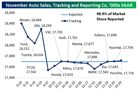 November Auto Sales Off To A Solid Start | Seeking Alpha