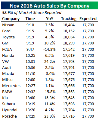 November Auto Sales Off To A Solid Start | Seeking Alpha