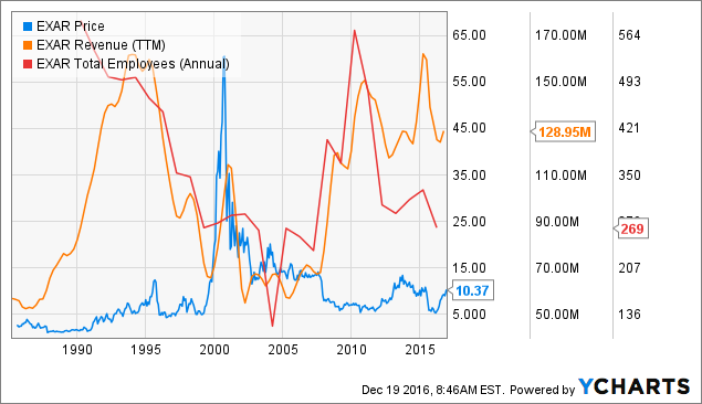 Exar Corporation Is In Play (NASDAQ:EXAR-DEFUNCT-2014) | Seeking Alpha