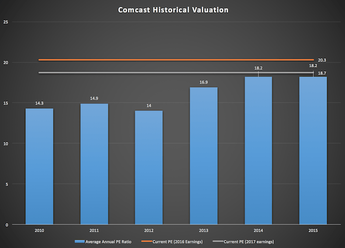 How Comcast Still Offers Strong Total Returns (Despite Cable Cutting ...