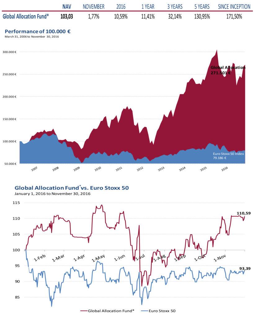 Global Allocation Fund November 2016 Commentary | Seeking Alpha