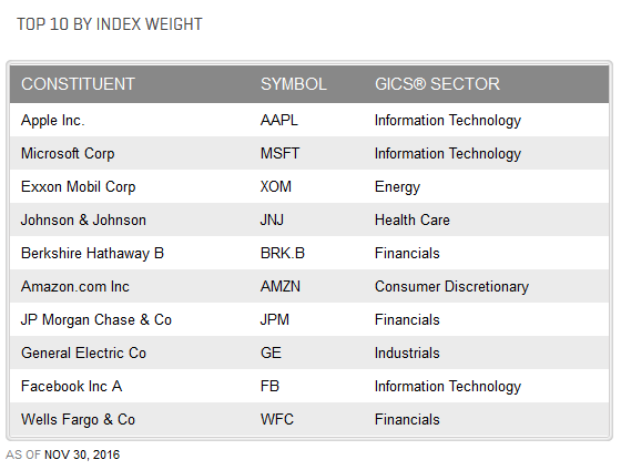 ETF Monkey Focus: Equity - S&P 500 ETFs | Seeking Alpha