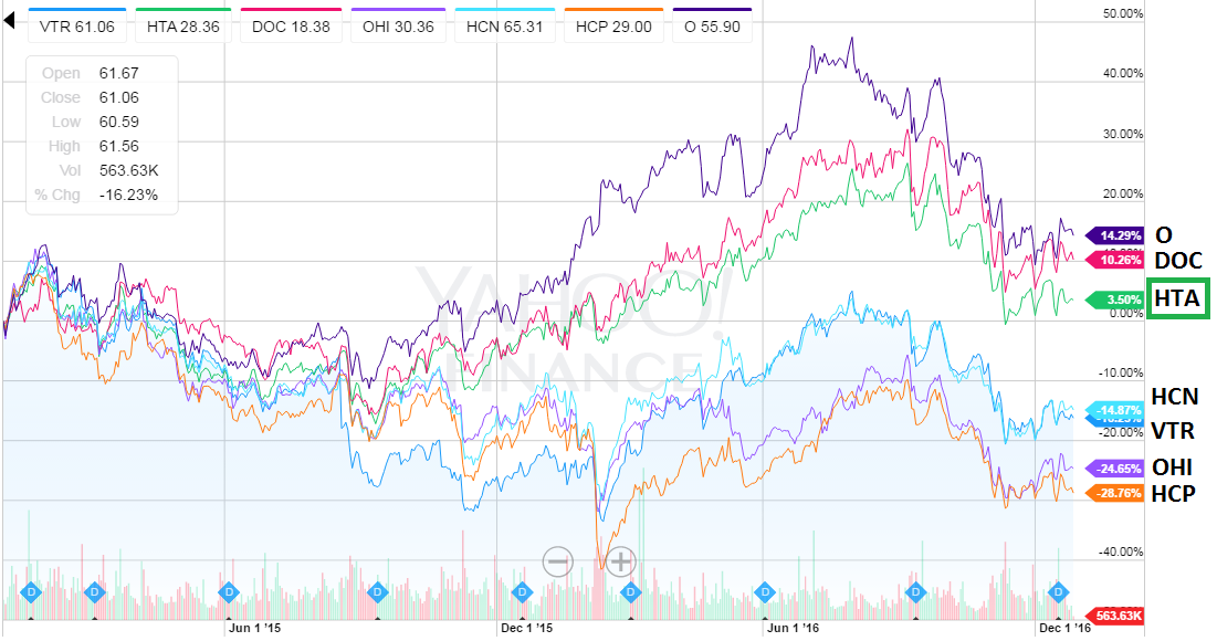 At Today's FFO Multiple, Santa Brought You A Present This Year After ...