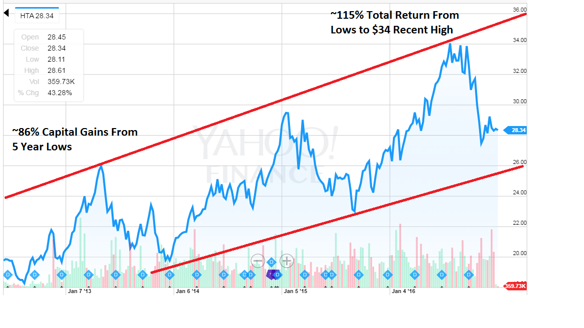 At Today's FFO Multiple, Santa Brought You A Present This Year After ...