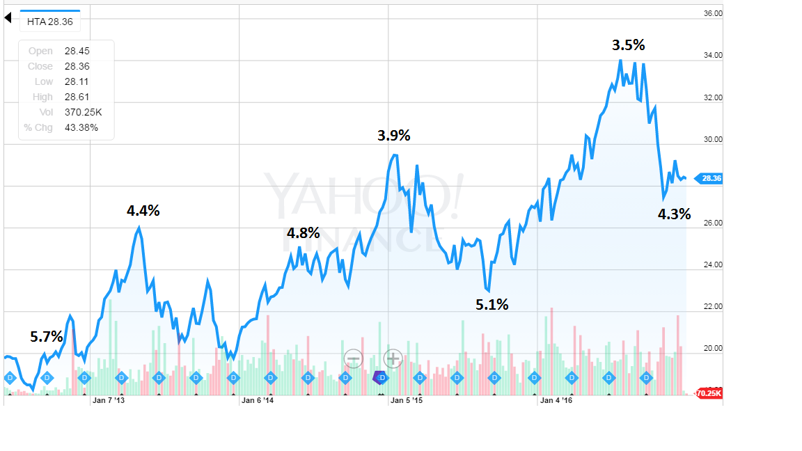 At Today's FFO Multiple, Santa Brought You A Present This Year After ...