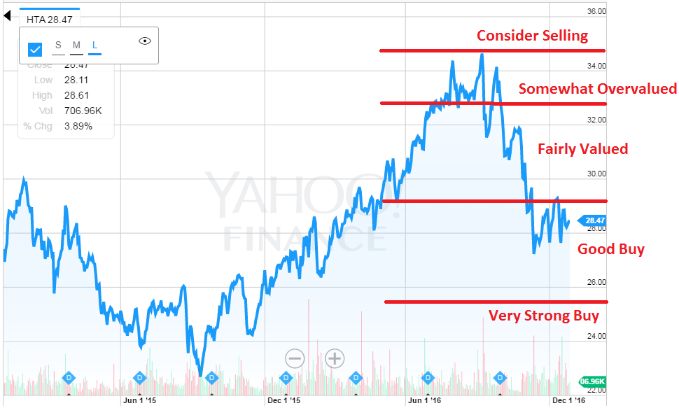At Today's FFO Multiple, Santa Brought You A Present This Year After ...