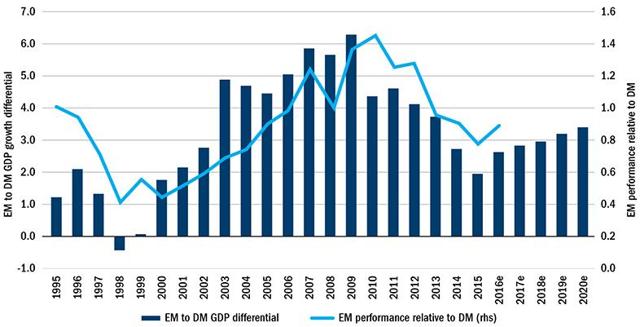 3 Emerging Market Charts You Need To See | Seeking Alpha