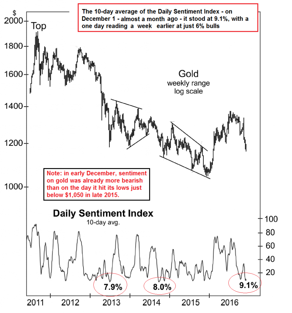 Gold - Ready To Spring Another Surprise (NYSEARCA:GLD) | Seeking Alpha