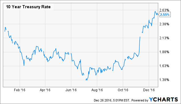 Rising Treasury Yields And GDP Growth Suggest Sector Rotation | Seeking ...