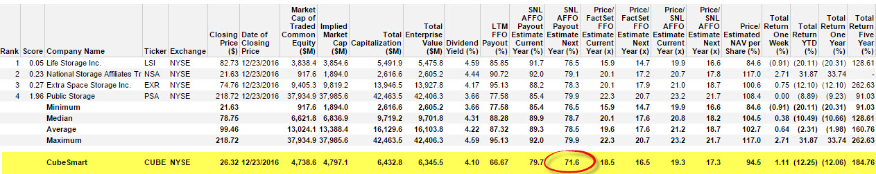 Look Smart And BUY CubeSmart (NYSE:CUBE) | Seeking Alpha