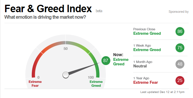 Greed At Extreme Levels (NYSEARCA:DIA) | Seeking Alpha