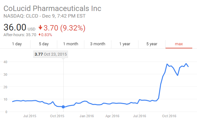 CoLucid's Promotional Scheme Lures Investors - As Insiders Sell $4.9m ...