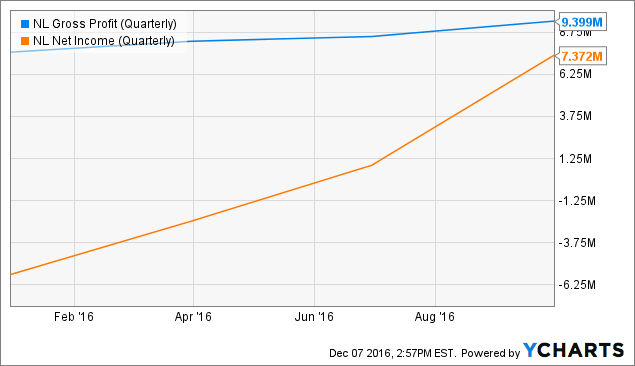 Aside From Volatility Concerns, NL Industries Is Set For Safe Sailing ...