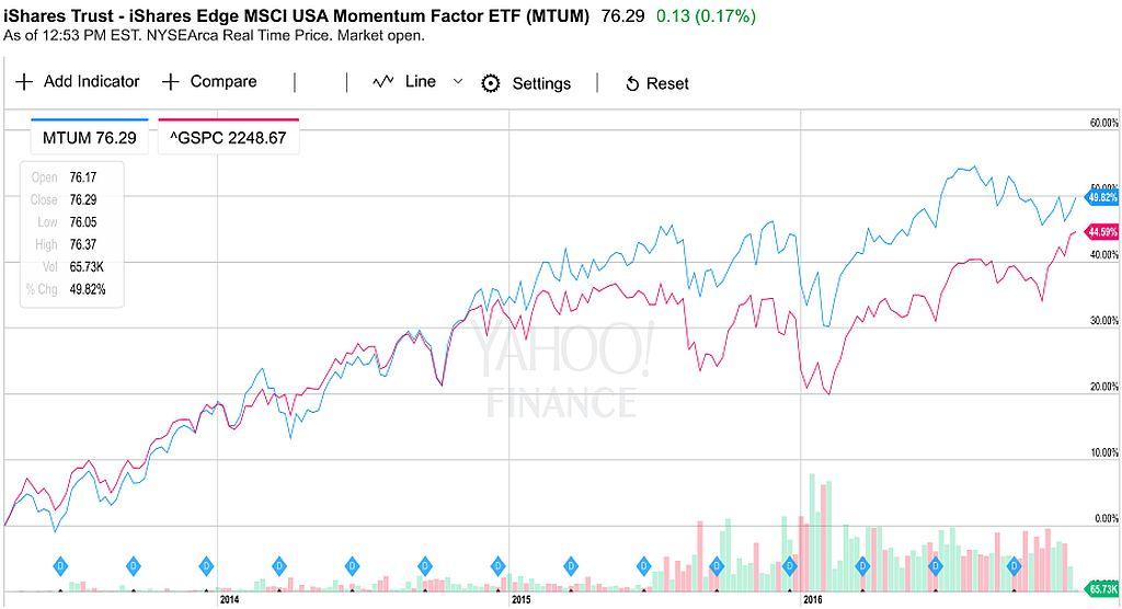 Exploring The Momentum Factor (BATS:MTUM) | Seeking Alpha