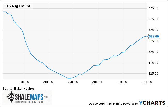 United States Weekly Rig Update | Seeking Alpha