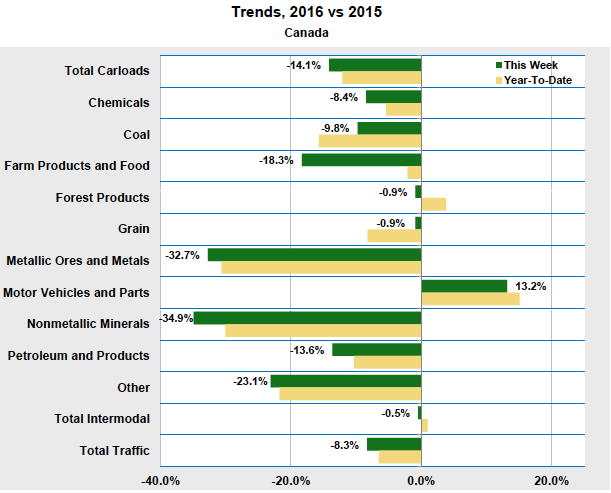 20 Transportation Charts That Matter | Seeking Alpha