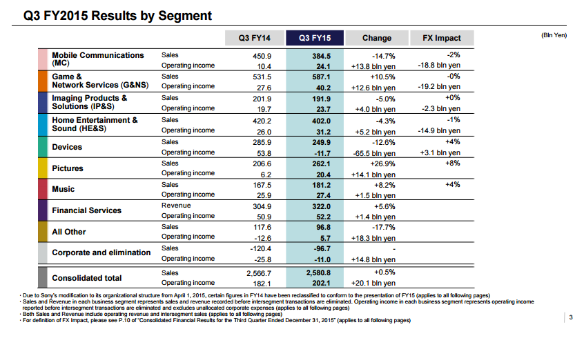 Sony Is Gaining Momentum (NYSE:SONY) | Seeking Alpha