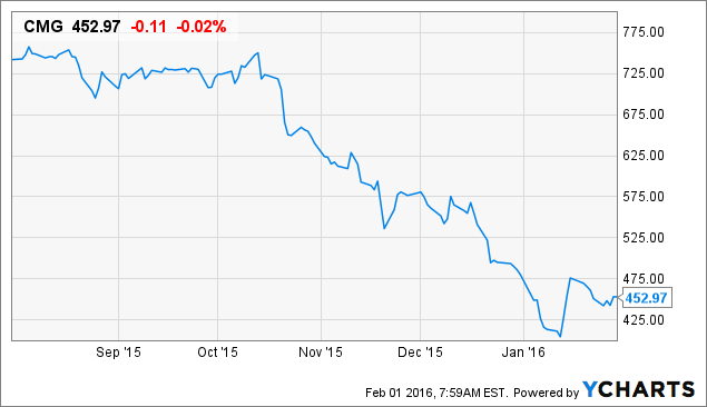 Don't Buy The Chipotle CDC News (NYSE:CMG) | Seeking Alpha