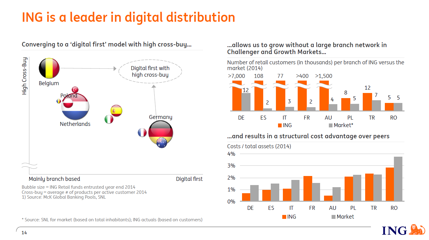 ING: A Strong Balance Sheet With 6.1% Dividend Yield (NYSE:ING ...